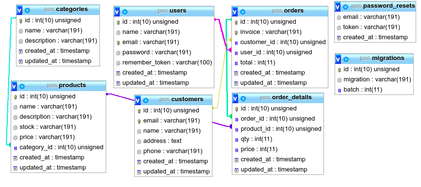 Part 2 Membuat Aplikasi Pos Point Of Sales Laravel 56 Manajemen Kategori Daeng Web